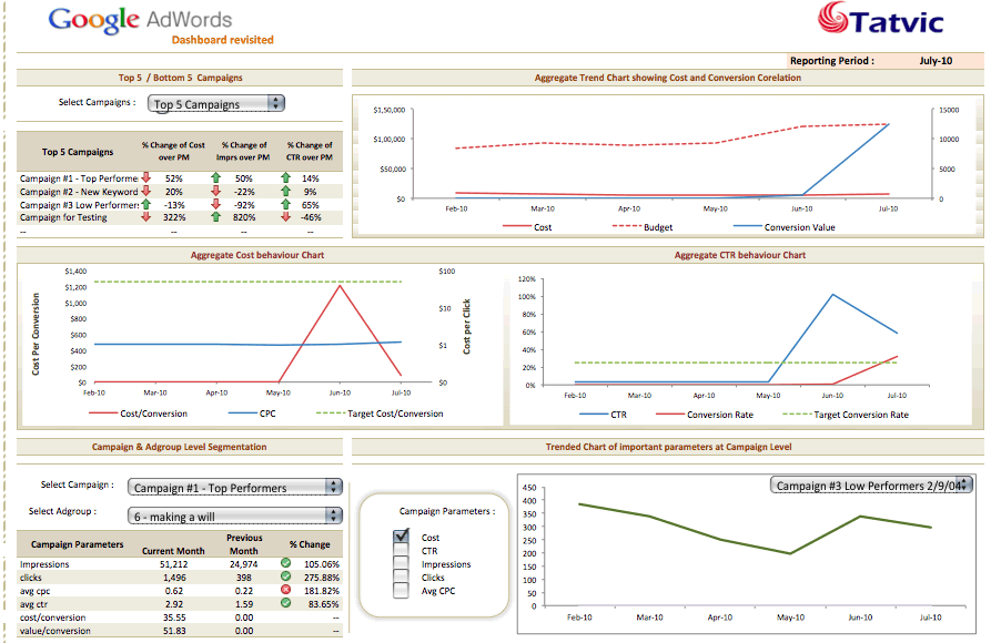 KPI Dashboard Setup | Reporting and Analysis