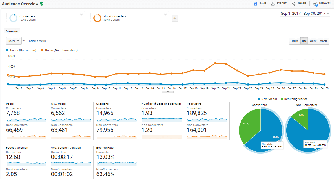 5 Google Analytics Reports Helping eCommerce Merchants Increase Conversions